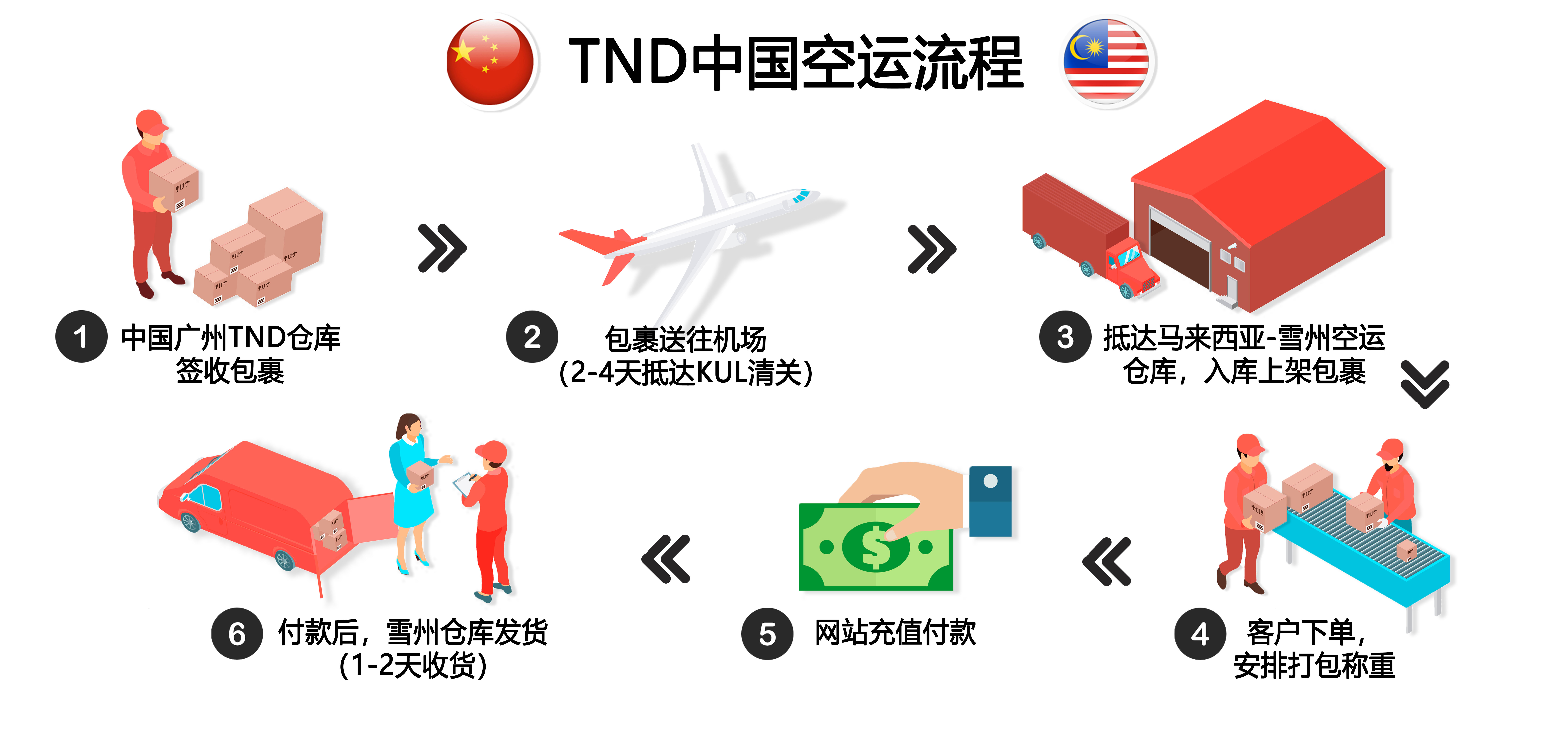 TND EXPRESS首家顺丰速递 - 马来西亚淘宝代运，国际转运及集运专家，韩国代运
